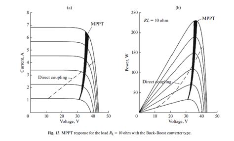 How To Show The Mppt Tracking Line In A P V Curve Like The Ones Shown