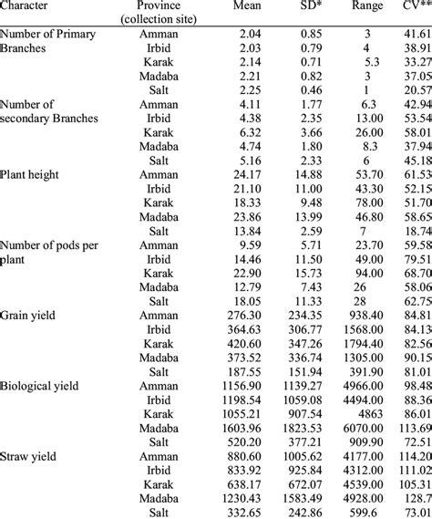 Coefficient Of Variation Cv For Seven Traits Of 26 Vicia Landraces