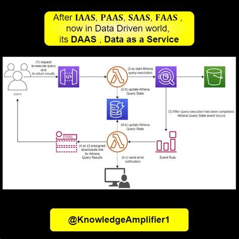 Satadru Mukherjee On Linkedin Aws Dataengineering Cloudcomputing