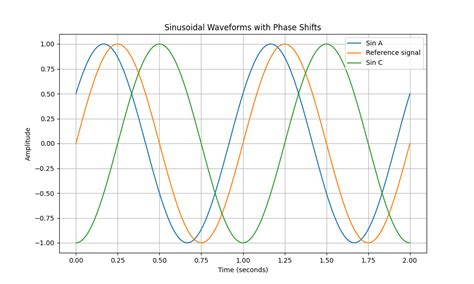 Given The Provided Graph Of Sinusoidal Waveforms With Phase Shifts Sin