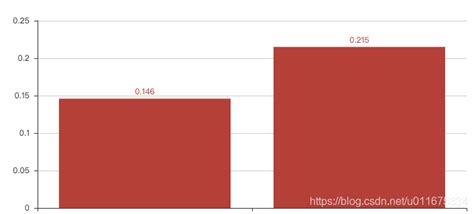 pyecharts 调节柱状图中柱的宽度 echarts 柱状图x轴宽度 csdn博客