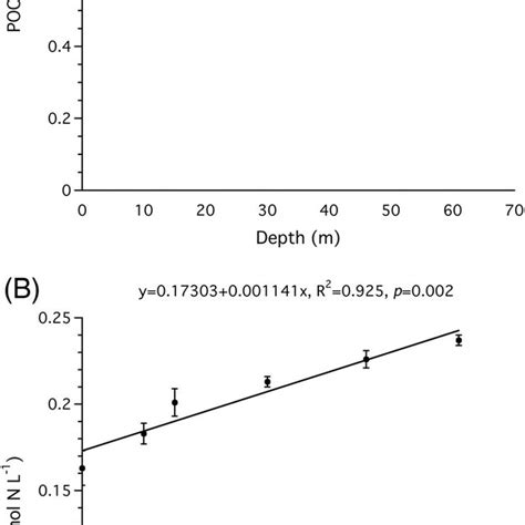 Significant Depth Dependent Regressions For A Poc Anova Download Scientific Diagram