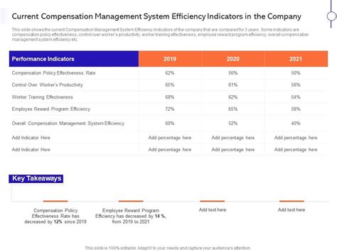 Current Compensation Management System Efficiency Indicators Ppt Outline Presentation Graphics