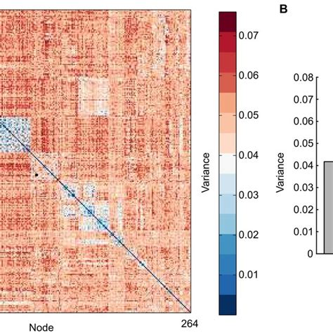 Plot Showing The Mean Versus The Variance For Fmri Connectivity Download Scientific Diagram