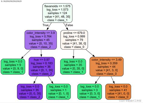 [python] scikit learn 葡萄酒 wine 数据集和决策树分类器的使用 wine数据集 csdn博客