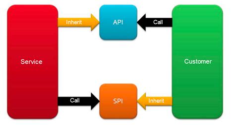 Several Routines And Implementations Of Maintaining Extensibility In