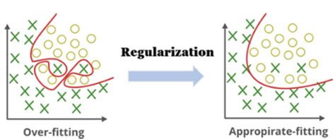 Regularization In Logistic Regression By Vincent Favilla Medium