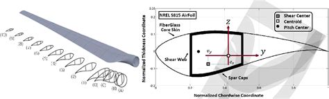 Figure From Finite Element Modeling Of A Wind Turbine Blade Semantic Scholar