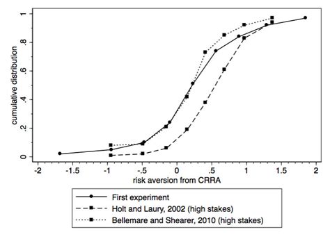 Comparison Of Crra Risk Aversion Measures Download Scientific Diagram