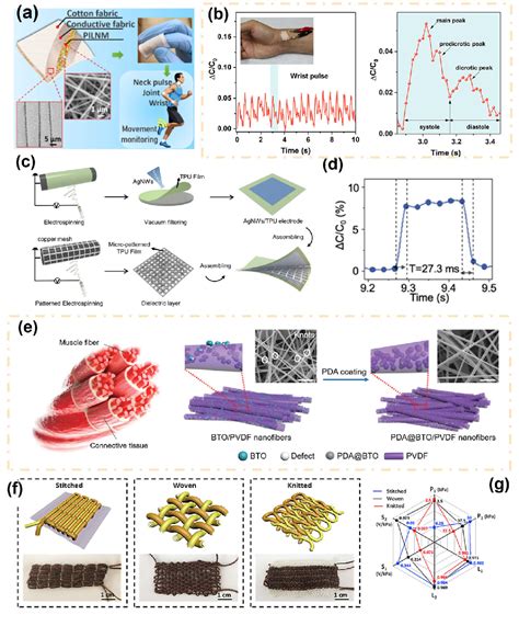 Figure 4 From Advances In Fiber Based Wearable Sensors For Personal Digital Health Monitoring