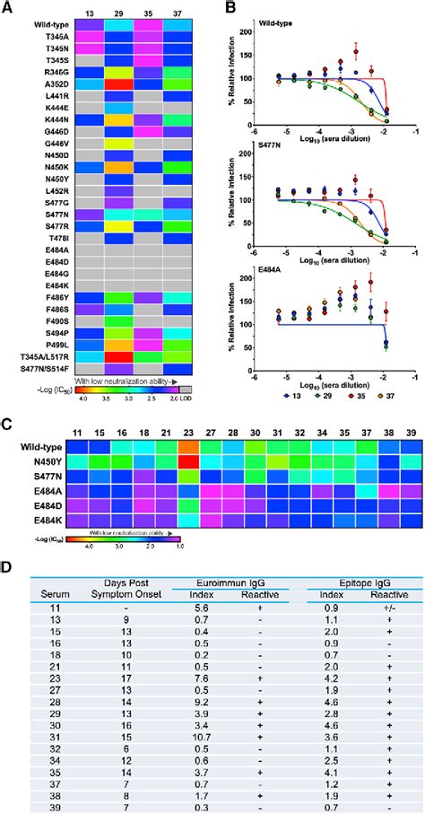 figure 4 from identification of sars cov 2 spike mutations that