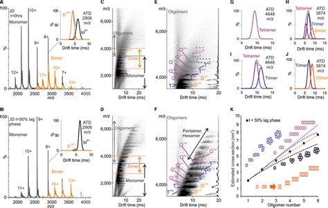 Jd Oligomerization Esi Ims Ms Data Obtained Upon Analysis Of The Jd