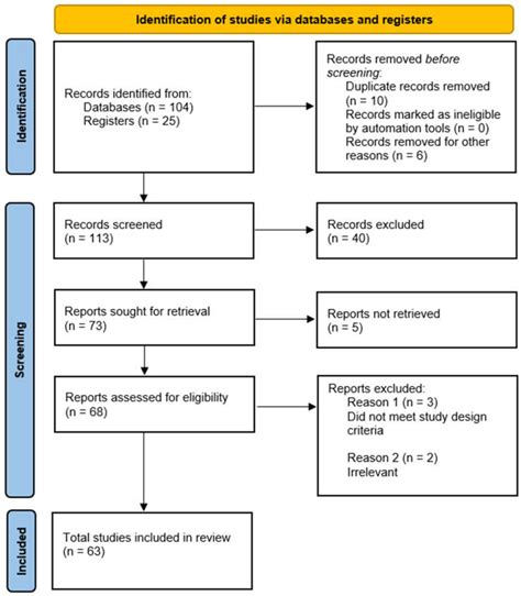 Schizophrenia Detection And Classification A Systematic Review Of The Last Decade