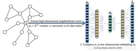 从random Walk（随机游走）到graph Embedding（deepwalk，line，node2vec，sdne，graph2vec，graphgan）扩展随机游走 Csdn博客