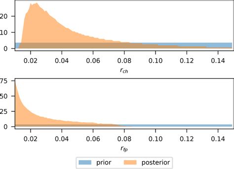 Marginal Prior And Posterior Distribution Of Parameters For Model 1 Download Scientific Diagram