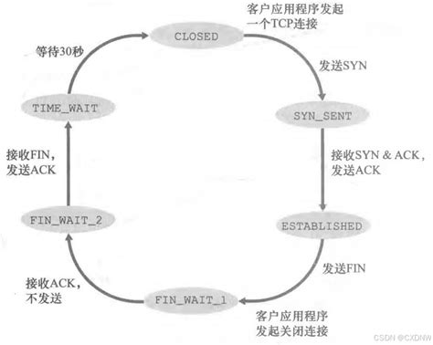 【网络篇】计算机网络——运输层详述（笔记）在分包数据传输时发送端将数据进行 、封装、 每个数据包的 写入发送端和 Csdn博客