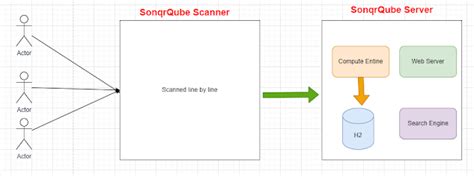 Sonarqube