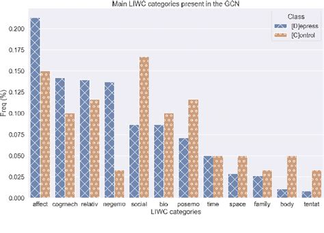 Figure 1 From Node Weighted Graph Convolutional Network For Depression Detection In Transcribed