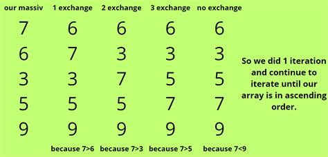 Bubble Sort The Bubble Sort Algorithm Operates On By Tomiris