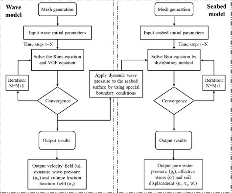One Way Coupling Algorithm Of Fssi Simulation Download Scientific