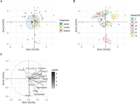 Pca Ordination Of Foliar Phenolic Compounds Detected With Lcms In