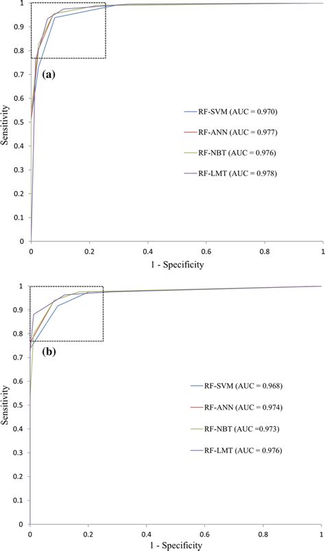 Model Performance Obtained Through A Training Datasets B Validating