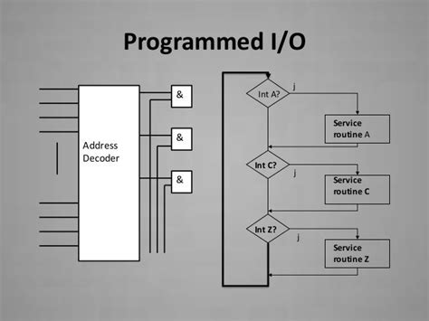 accessing i o devices