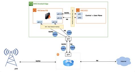 Securing 5g Core Applications On Aws Snowball Edge With Palo Alto