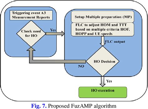 Figure 7 From Handover In Lte Networks With Proactive Multiple