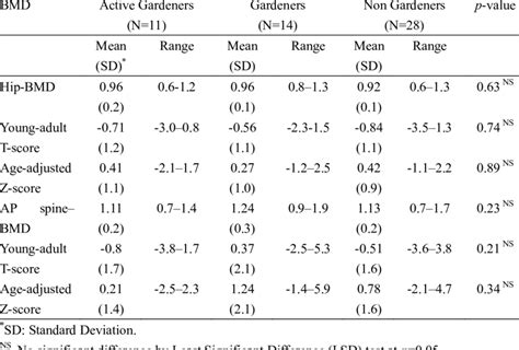 5 Comparisons Of Bone Mineral Density Bmd Download Table