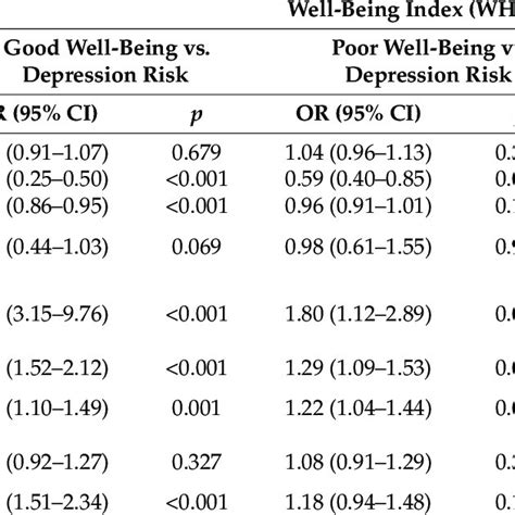 Multinomial Regression Analysis Representing The Independent Predictors