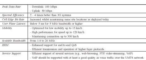 Figure 1 From Downlink Packet Scheduling In Lte Cellular Networks Key