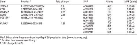 Genes And Snps Selected And Respective Minor Allele Frequencies In