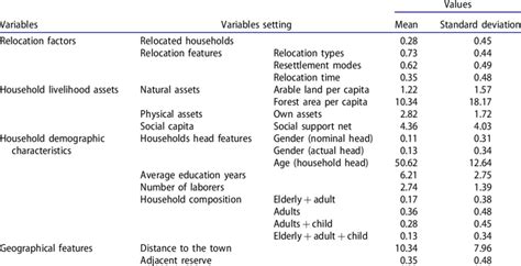 Settings And Values Of Independent Variables Download Scientific Diagram