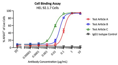 Cell Binding Assay
