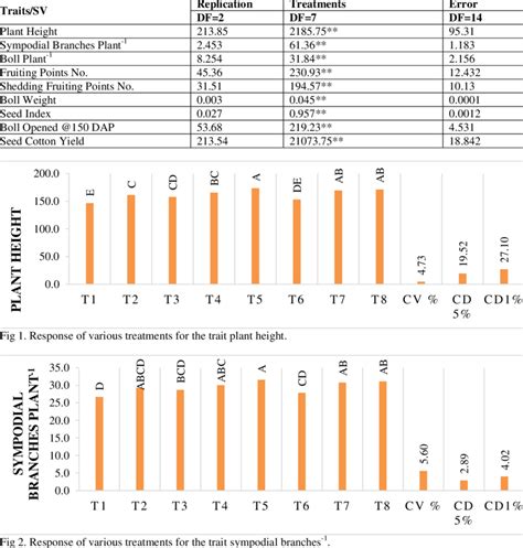 Analysis Of Variance Mean Square Values Of Cotton Traits At Different
