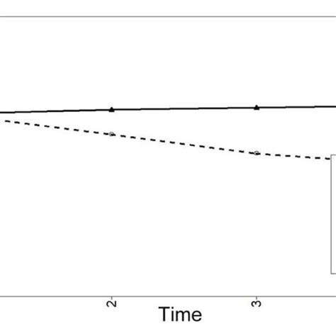 Estimated Longitudinal Trajectories Of Motivation For 3 Class