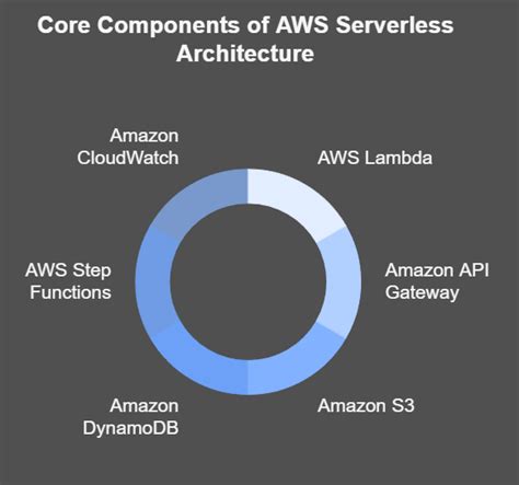 Cloudcode Chronicles Understanding Serverless Architecture On Aws A