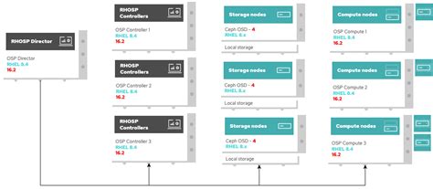 streamlining red hat openstack platform upgrades