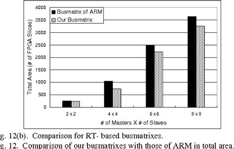 Figure From Implementation Of A Self Motivated Arbitration Scheme For The Multilayer AHB