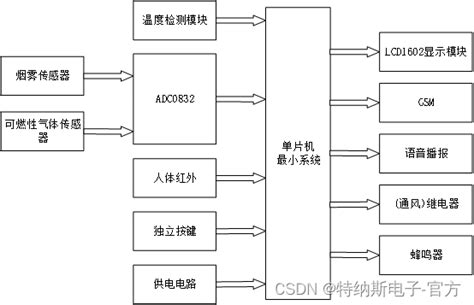 基于gsm的火灾报警系统设计 开题报告 csdn博客