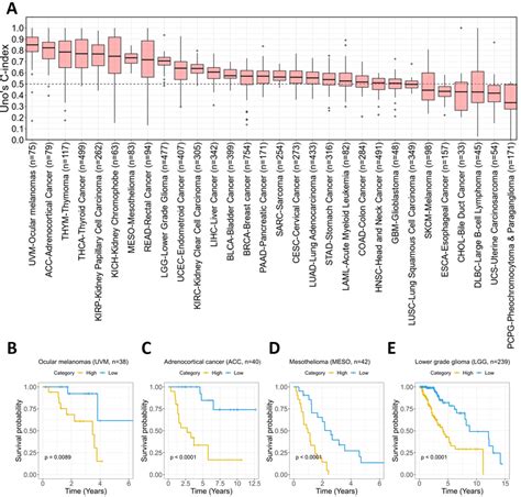 Survival Prediction Of The Pan Cancer Emqtl A The Pan Cancer