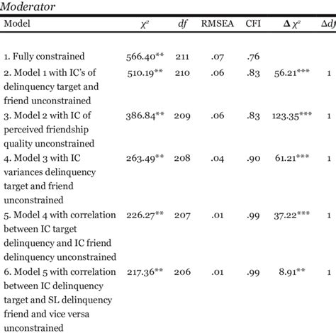 3 Model Comparisons And Fit Indices For Nested Models With Sex As Download Table