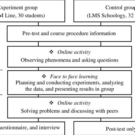 Experiment Procedures Download Scientific Diagram