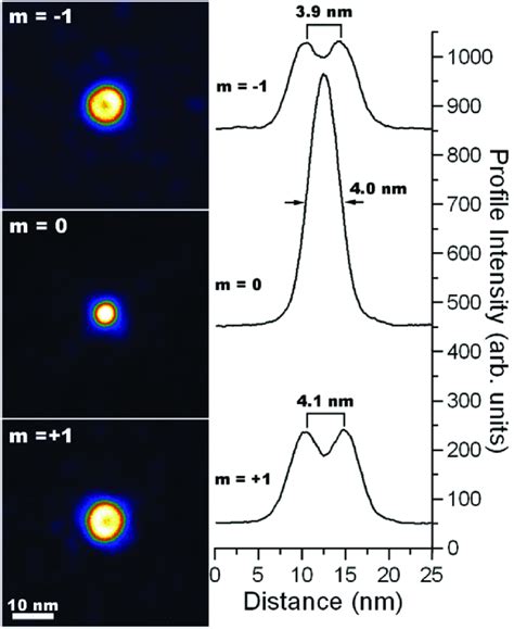 14057222 A New Way Of Producing Electron Vortex Probes For Stem