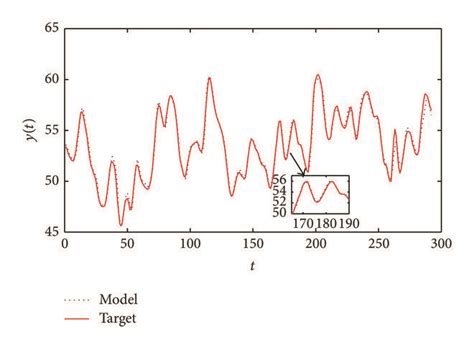 fuzzy model output and real output for modelling the bj gas furnace