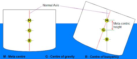Differentiate Centre Of Gravity Centre Of Buoyancy And Metacentre