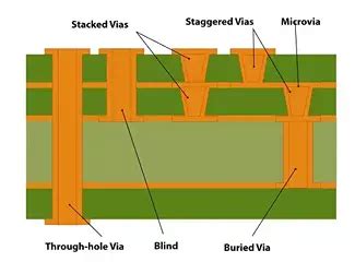 HDI PCB Skip Vias Strategies For Performance And Reliability