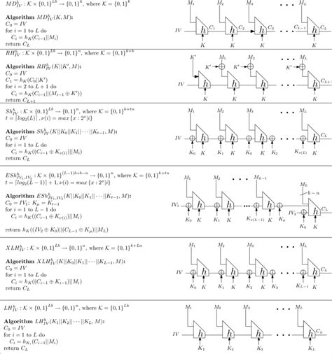 Iteration Functions Used In Domain Extension Transforms Merkle Damgård