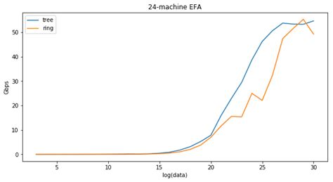 Nccl Performance For Deep Learning Workloads On Aws Efa Network · Issue 235 · Nvidianccl · Github